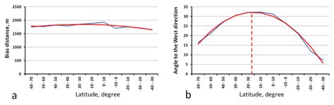 Odiac2014 Geolocation Error Bias As A Function Of Latitude Distance Download Scientific
