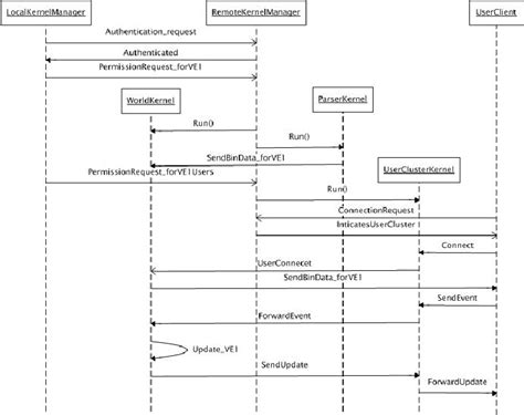 uml sequence diagram showing world initialization user connection and