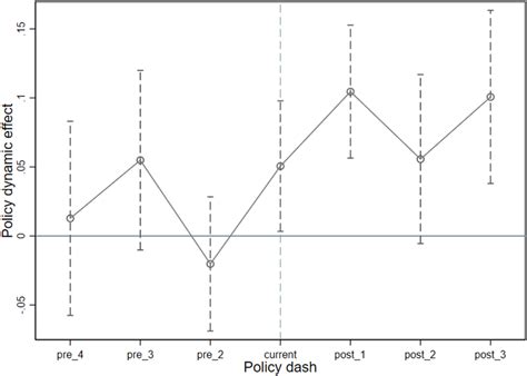 Parallel Trend Test From 2008 To 2015 Download Scientific Diagram