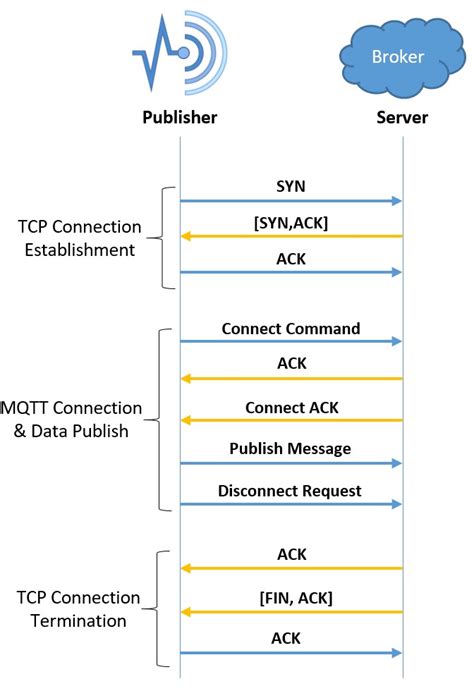 Chapter 4 Data Communication Protocols For Iot Cellular Internet Of