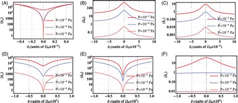 The Relation Between The Fluctuation Of Average Phononphoton Number Download Scientific
