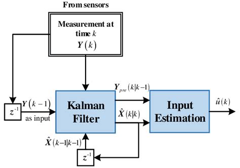 Structure Of Proposed Kf Download Scientific Diagram