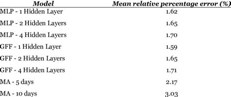 Mean Relative Percentage Errors For All Models Download Table
