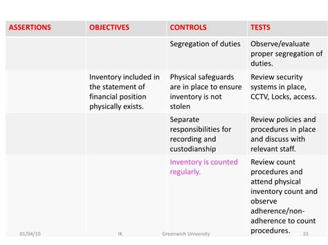 Ppt Internal Controls And Control Testing Part 3 Powerpoint
