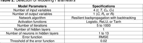 Table 1 From Artificial Neural Network Modeling To Predict The Efficiency Of Phosphoric Acid