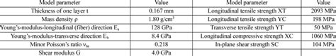 Material Properties Of CFRP Mou Et Al 2015 Download Scientific Diagram