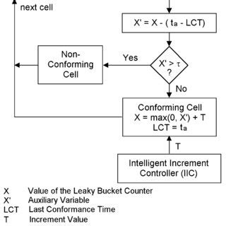 Selectivity Of The Conventional Leaky Bucket Algorithm The Fuzzy Leaky Download Scientific