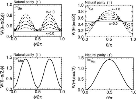 Top Azimuthal Left And Polar Right Angular Distributions Download Scientific Diagram