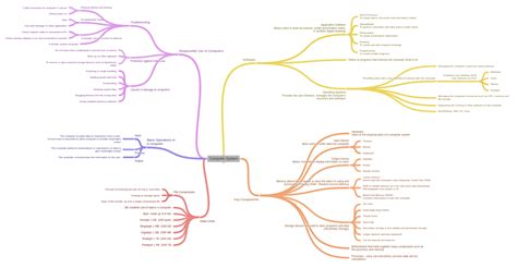 computer system coggle diagram