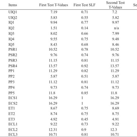 Measurement Model Validity Download Table