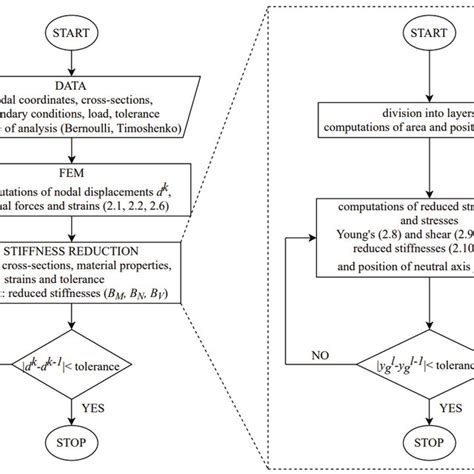 Block Diagrams Of The Computational Algorithm Of The Proposed Method Download Scientific