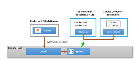 Securing GitLab CI Pipelines With Sysbox Nestybox Blog Site