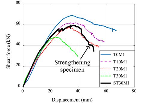 Monotonic Load Displacement Curves Of All The Specimens Download Scientific Diagram