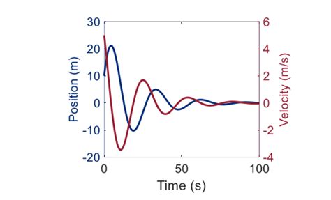 Do The Following Code In MATLAB Damped Harmonic Chegg