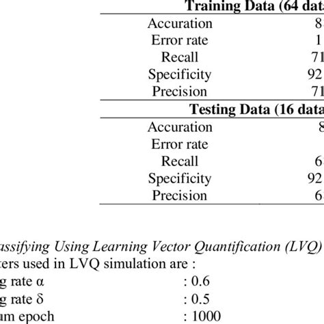 Performance Classification Of Learning Vector Quantization Algorithm Download Scientific Diagram