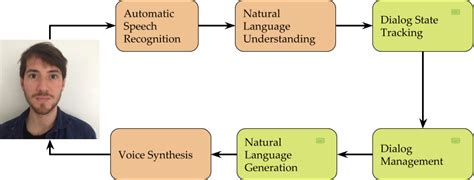 How Reinforcement Learning Is Applied To Dialogue Control Floris Den
