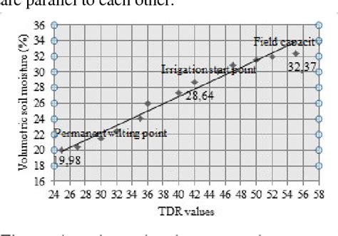 Figure 1 From The Effects Of Poultry Manure And Inorganic Fertilizer Applications On Nitrogen