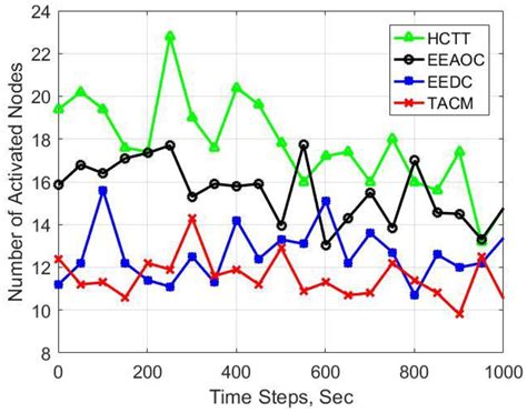 Sensors Free Full Text An Energy Efficient Clustering Method For