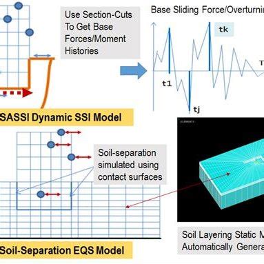 Application Of Option A Nd Step For The ANSYS Nonlinear Analysis To Download Scientific