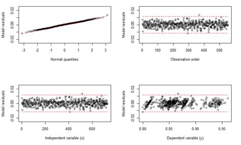 Behavior Of Model Residuals Noise For The Cubic Spline Regression