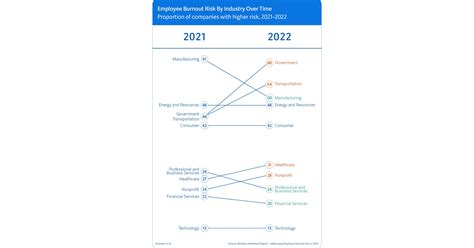 Frontline Industries And Certain Geographies Show Increased Levels Of Employee Burnout Risk