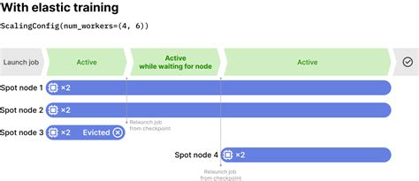 introducing elastic distributed training reduce costs up to 60 by running on spot