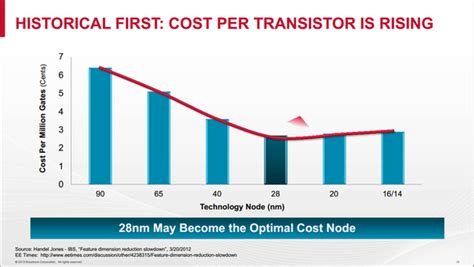 If The Cost Per Transistor For 7nm Today Is More Than 28nm Would A Gtx 980 Cost More To Build