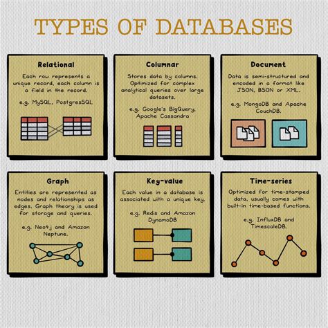 Data Understanding Different Types Of Databases From Relational To