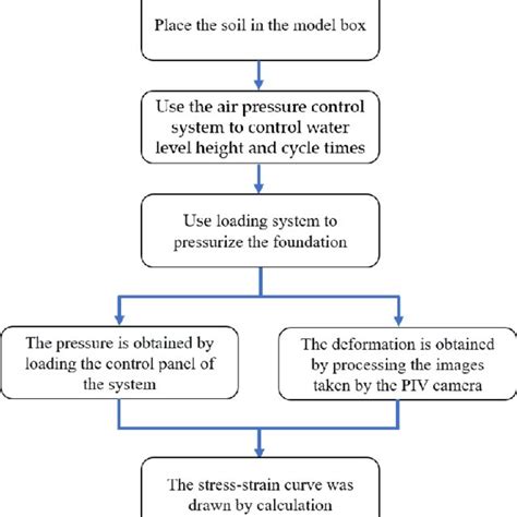 The Flowchart Of The Experiment Download Scientific Diagram