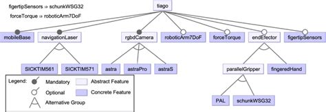 Feature Model Of The Tiago Robot Excerpt The Model Shows Several
