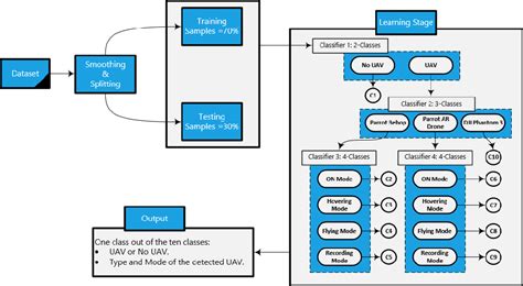 Table 1 From Rf Based Uav Detection And Identification Using Hierarchical Learning Approach