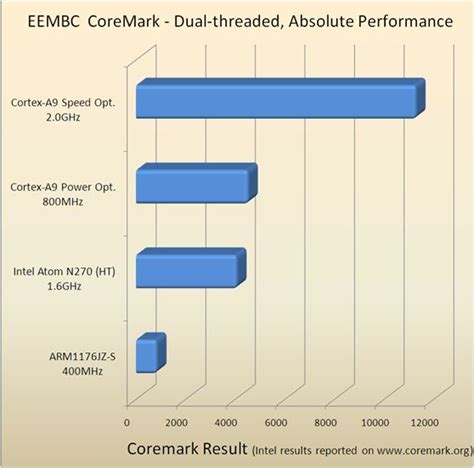 ARM Cortex A9 SMP Design Announced Perspectives