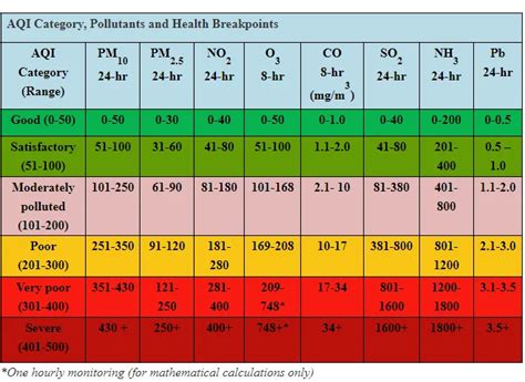Poor Air Quality In Indian Cities