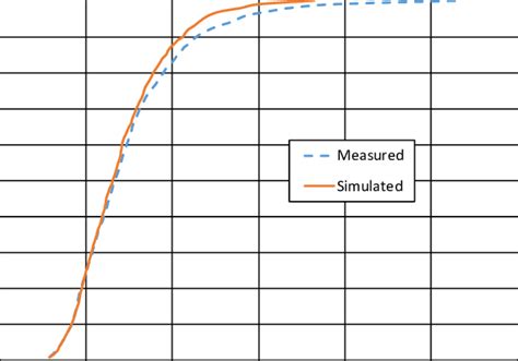 Scenario Latency Cumulative Distribution Download Scientific Diagram