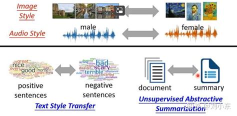 人类语言处理（李宏毅，text Style Transfer） 知乎