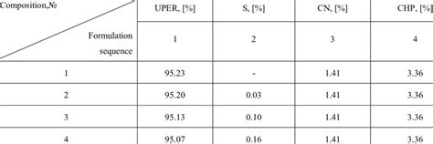 percentage composition and formulation sequence for the preparation of