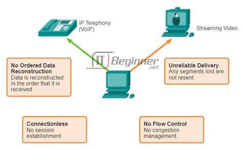 Introduction To Networks Instructor Materials Chapter 7 Transport Layer
