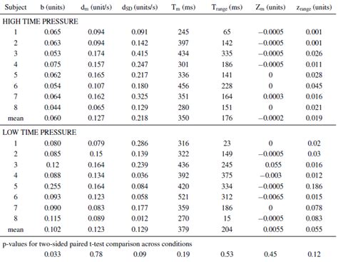 The Drift Diffusion Model Can Account For The Accuracy And Reaction Time Of Value Based Choices