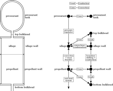 Figure 2 From Pressurization System For A Cryogenic Propellant Tank In A Pressure Fed High