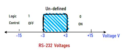 Basics Of Rs232 Rs422 And Rs485 Serial Communication