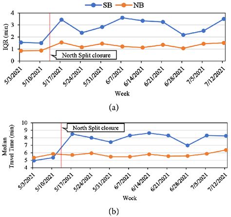 Interquartile Range Iqr And Median Travel Time From 15 00 To 18 00 Download Scientific