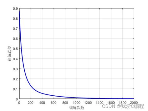 M基于深度学习的ofdm通信系统频偏估计算法matlab仿真ofdm频偏估计 Csdn博客