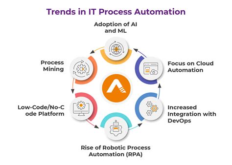 What Is It Process Automation Use Cases Benefits And Challenges In 2023 Articles