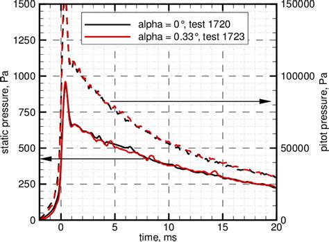 Influence Of Misalignment Of The Free Stream Static Pressure Probes Download Scientific Diagram