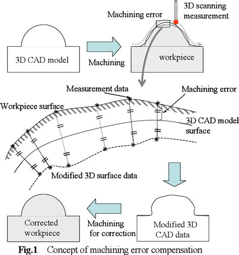 Figure 1 From Machining Error Compensation Based On 3d Surface Model