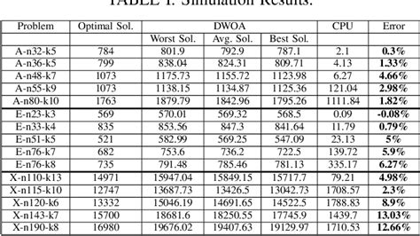 Table I From A Novel Discrete Whale Optimization Algorithm For Solving The Capacitated Vehicle