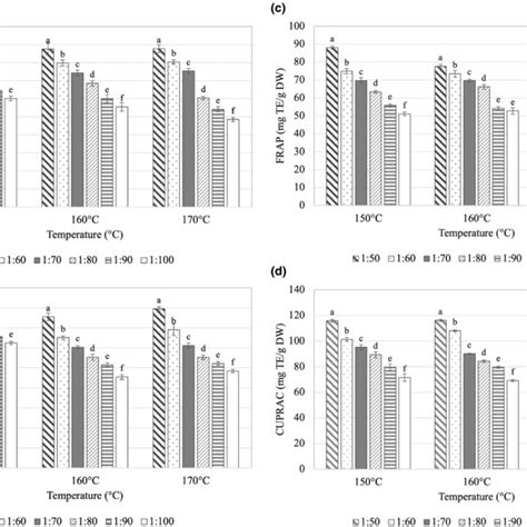 Effects Of Inlet Temperature °c And Ratio W W Of Anthocyanin Acn Download Scientific
