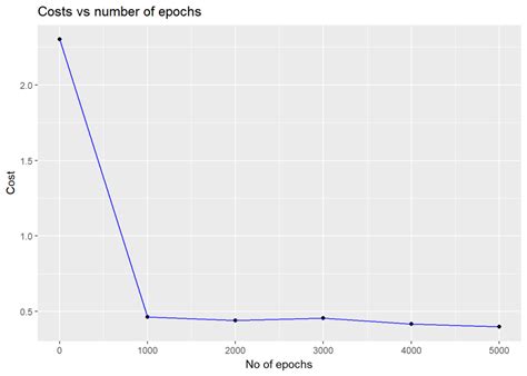 Deep Learning From First Principles In Python R And Octave Part 7 Giga Thoughts
