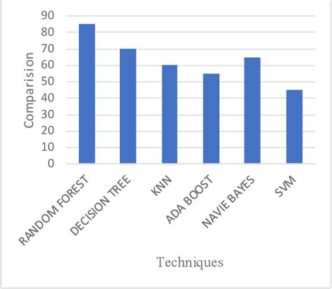 Figure 4 From Stress Detection From Sensor Data Using Machine Learning