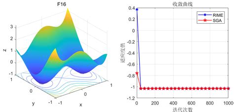 雪雁优化算法sga 2024年sci一区新算法 公式原理详解与性能测评 Matlab代码免费获取 Csdn博客